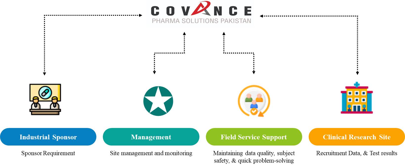 Clinical Trials – covancepharmapak